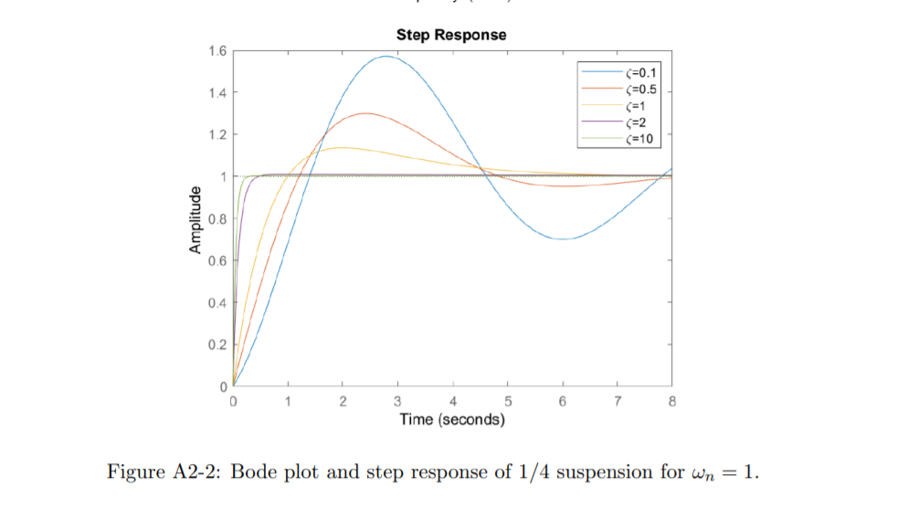 Solved Q1) What is the transfer function of the 1/4 car | Chegg.com
