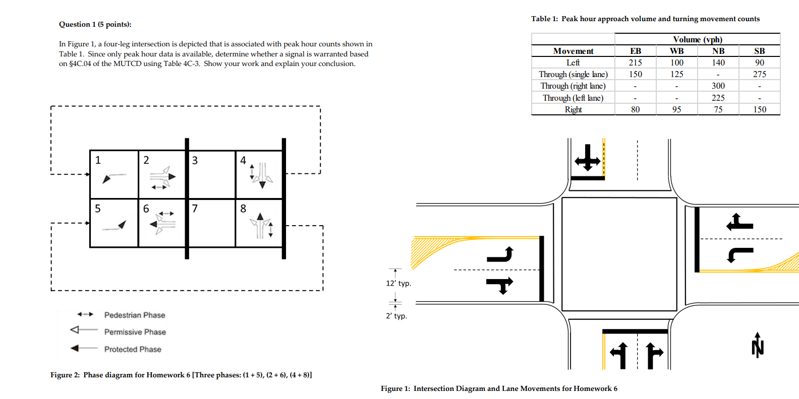 Question 1 (5 points): Table 1: Peak hour approach | Chegg.com