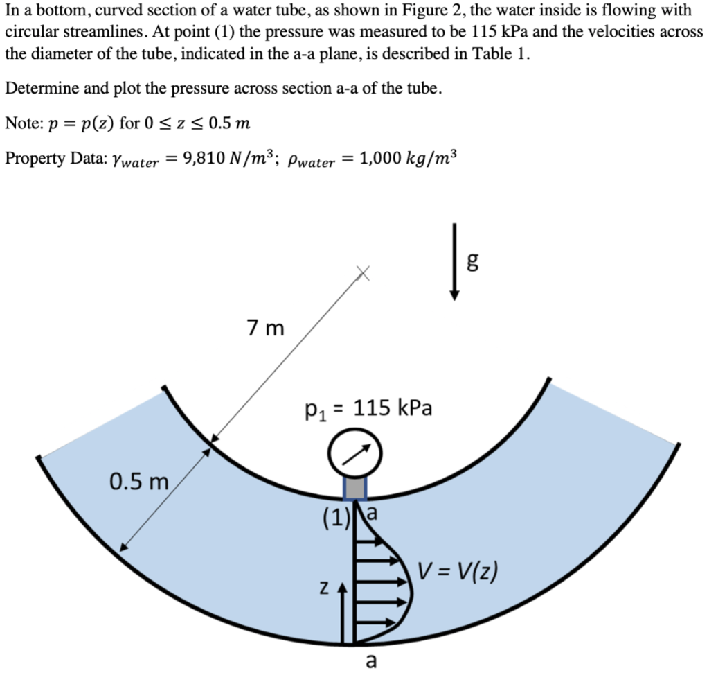 Solved In a bottom, curved section of a water tube, as shown | Chegg.com