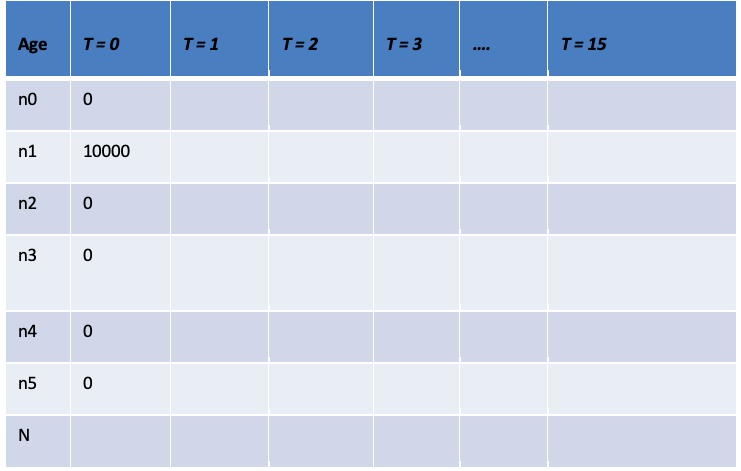 Ecology: Life Table Assignment Pretend we stocked a | Chegg.com