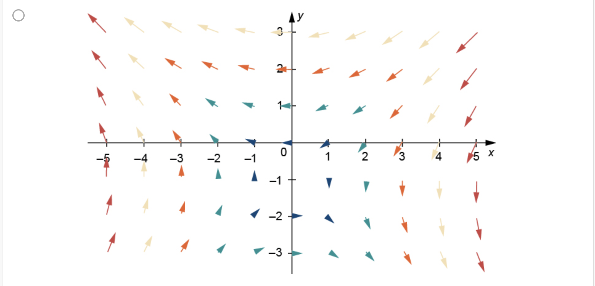 Solved Question Which graph represents the gradient vector | Chegg.com