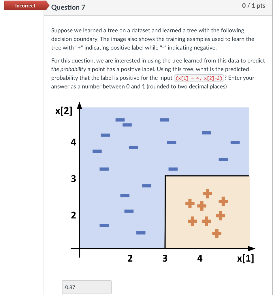 Solved Suppose we learned a tree on a dataset and learned a | Chegg.com