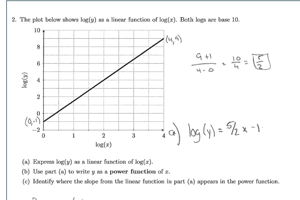 Solved 2. The plot below shows log(y) as a linear function | Chegg.com