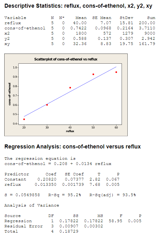 Solved Calculate the parameters for the least square linear | Chegg.com