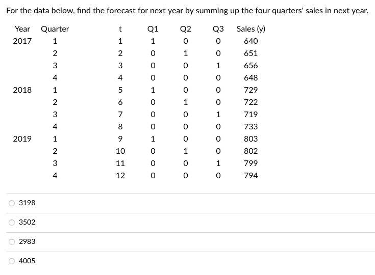 Solved For the data below, find the forecast for next year | Chegg.com