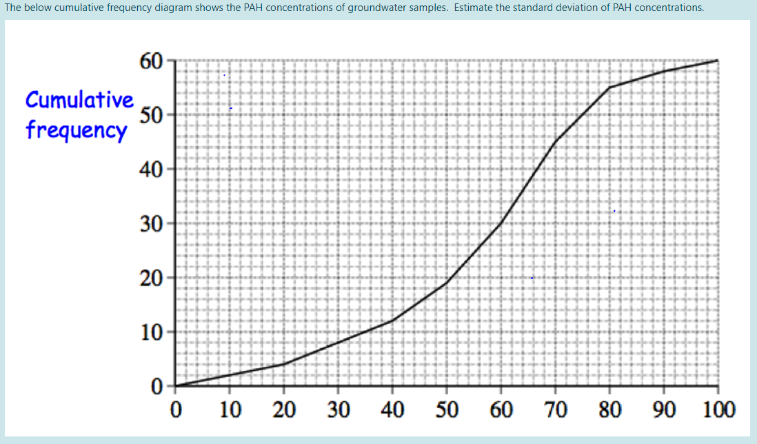 Solved The below cumulative frequency diagram shows the PAH | Chegg.com