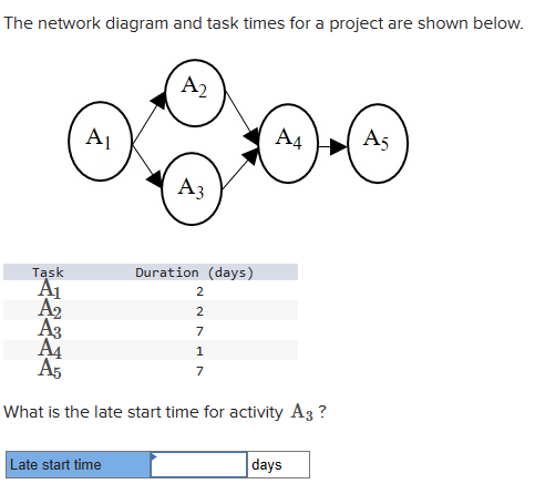 Solved The network diagram and task times for a project are | Chegg.com