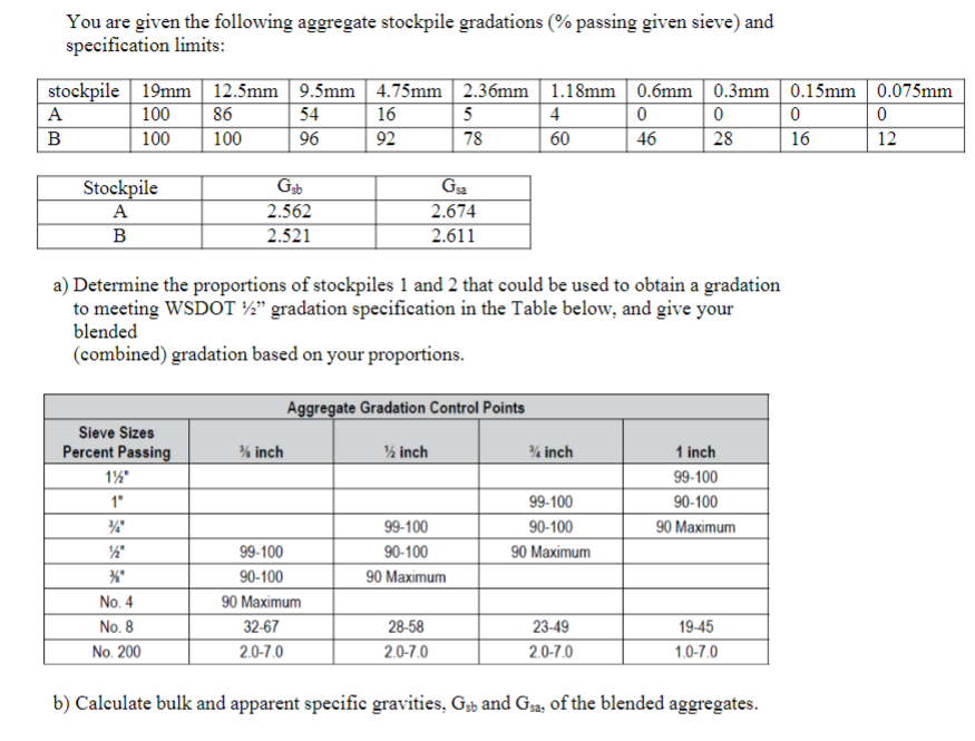 Solved You are given the following aggregate stockpile | Chegg.com