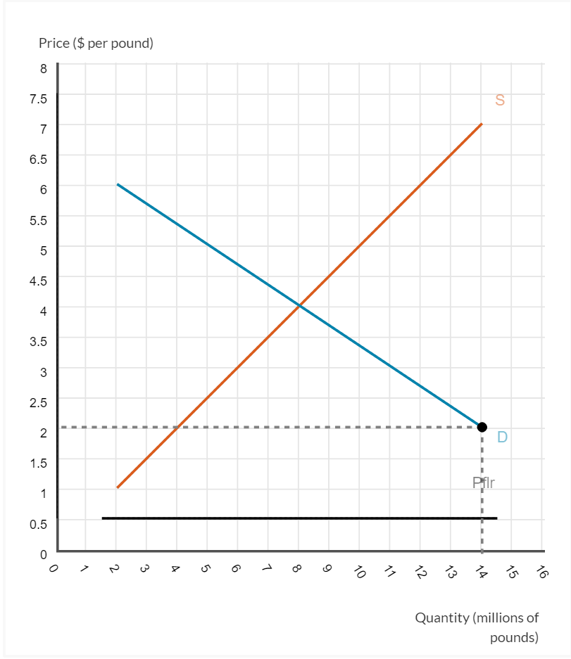 The Graph Shows Supply And Demand Curves For Cheese Chegg the-graph-shows-supply-and-demand-curves-for-cheese-chegg