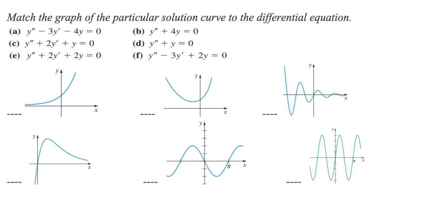 Solved Match the graph of the particular solution curve to | Chegg.com