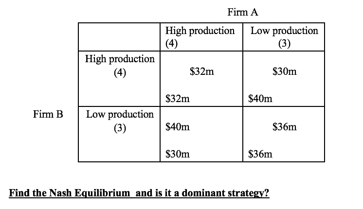 Solved Firm A High production (4) Low production (3) High | Chegg.com