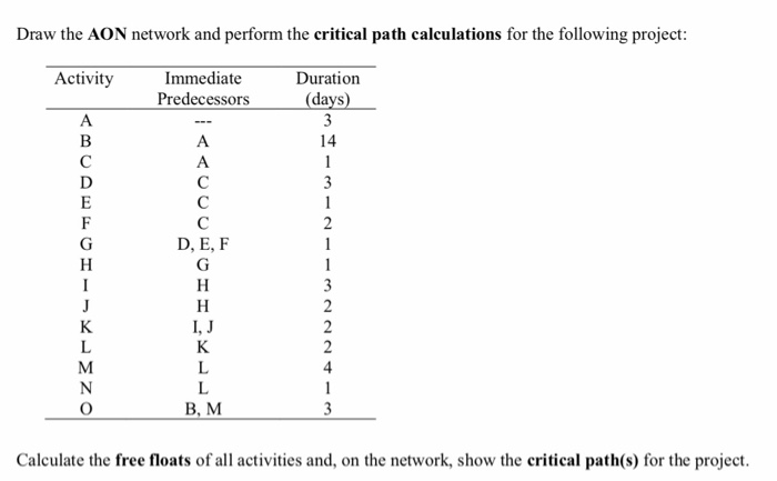 Solved Draw the AON network and perform the critical path | Chegg.com