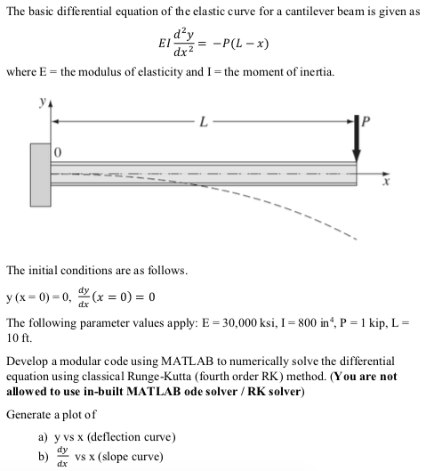 Solved The basic differential equation of the elastic curve | Chegg.com