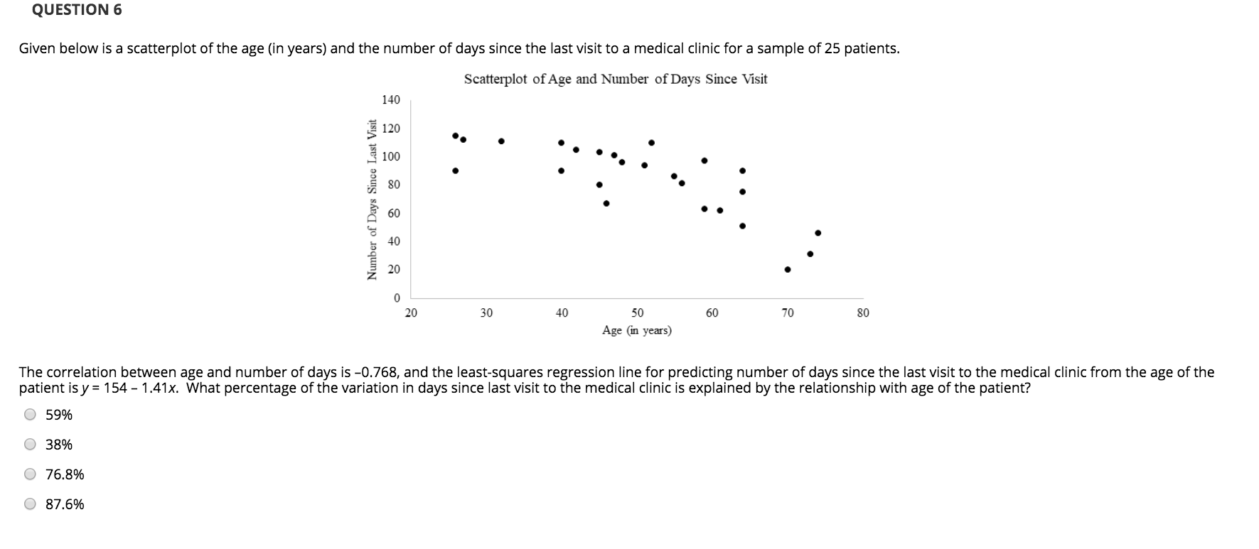 Solved QUESTION 6 Given below is a scatterplot of the age | Chegg.com