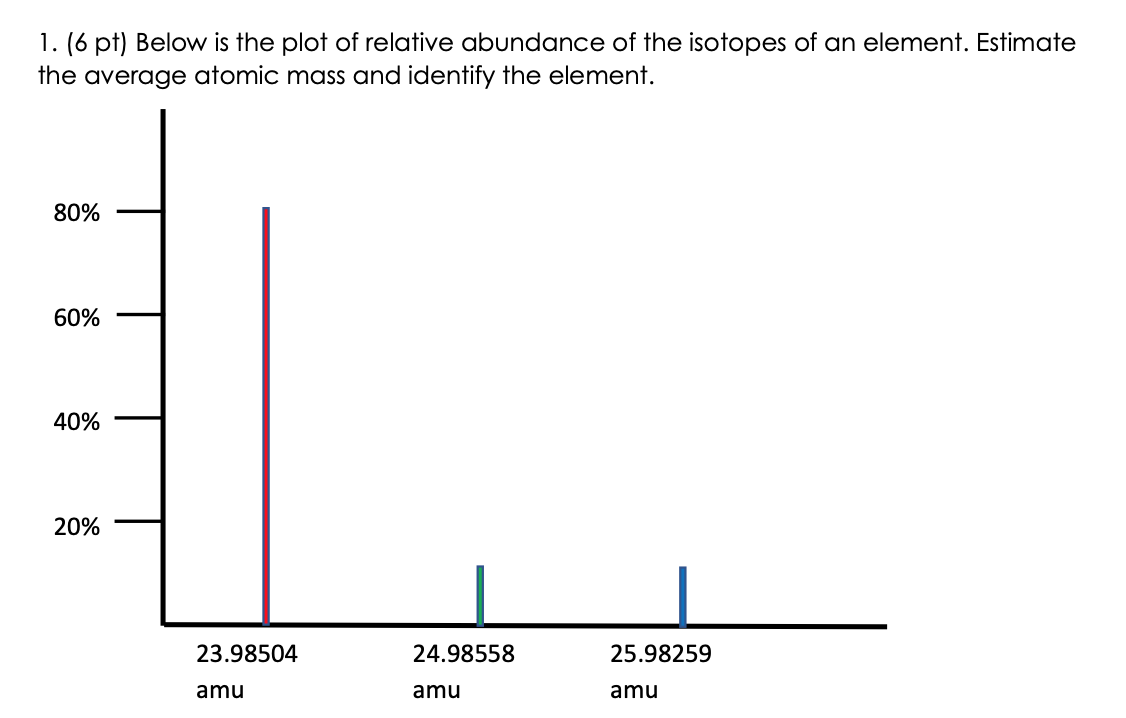 Solved 1. (6 pt) Below is the plot of relative abundance of | Chegg.com