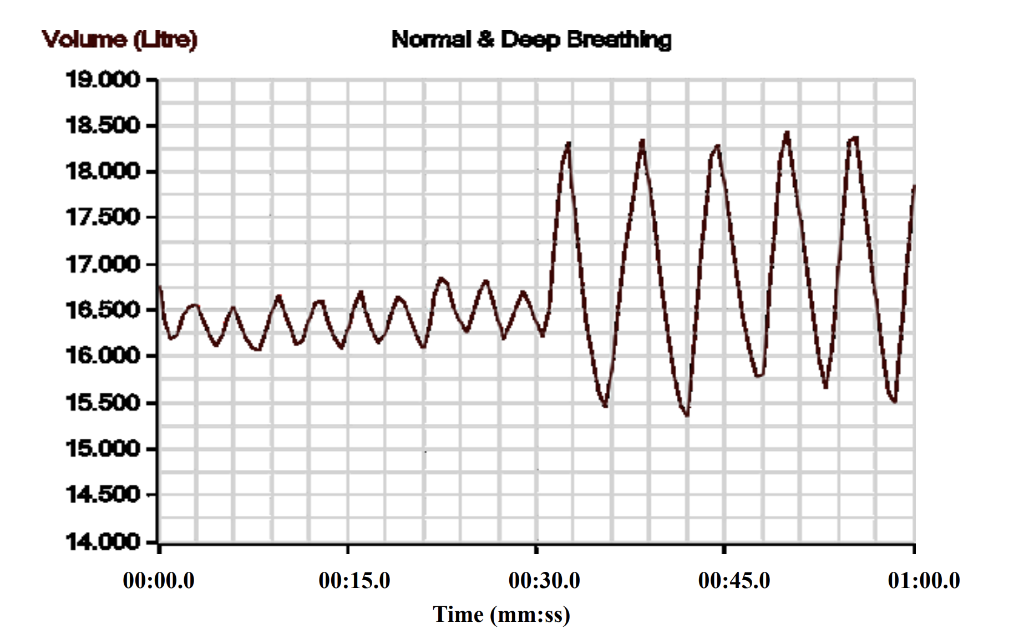 Calculate normal respiratory rate recorded from both | Chegg.com