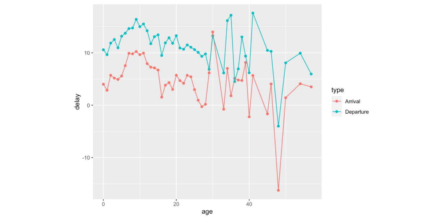 R Code, library(nycflights13), flights dataset * draw | Chegg.com
