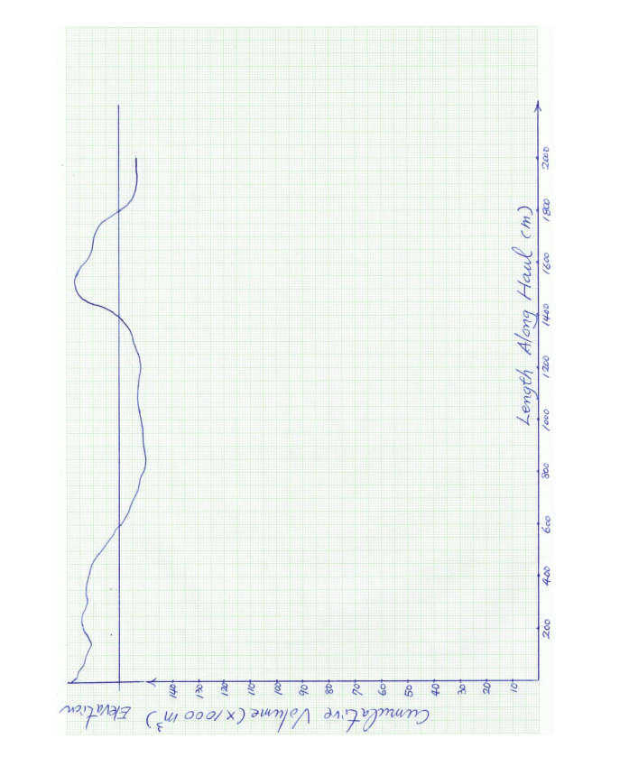 The following table shows chainage and corresponding | Chegg.com