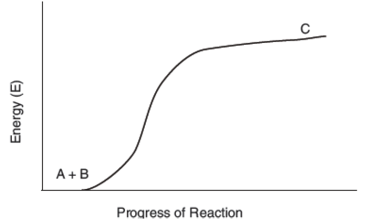 Solved Consider the following reaction: A + B -> C. The | Chegg.com