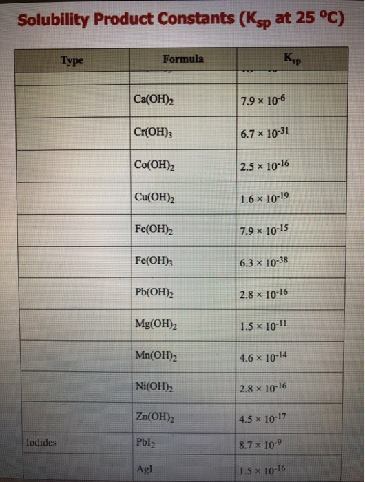 Solved Solubility Product Constants (Ksp at 25 °c) Type | Chegg.com