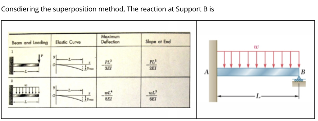 Solved Consdiering the superposition method, The reaction at | Chegg.com