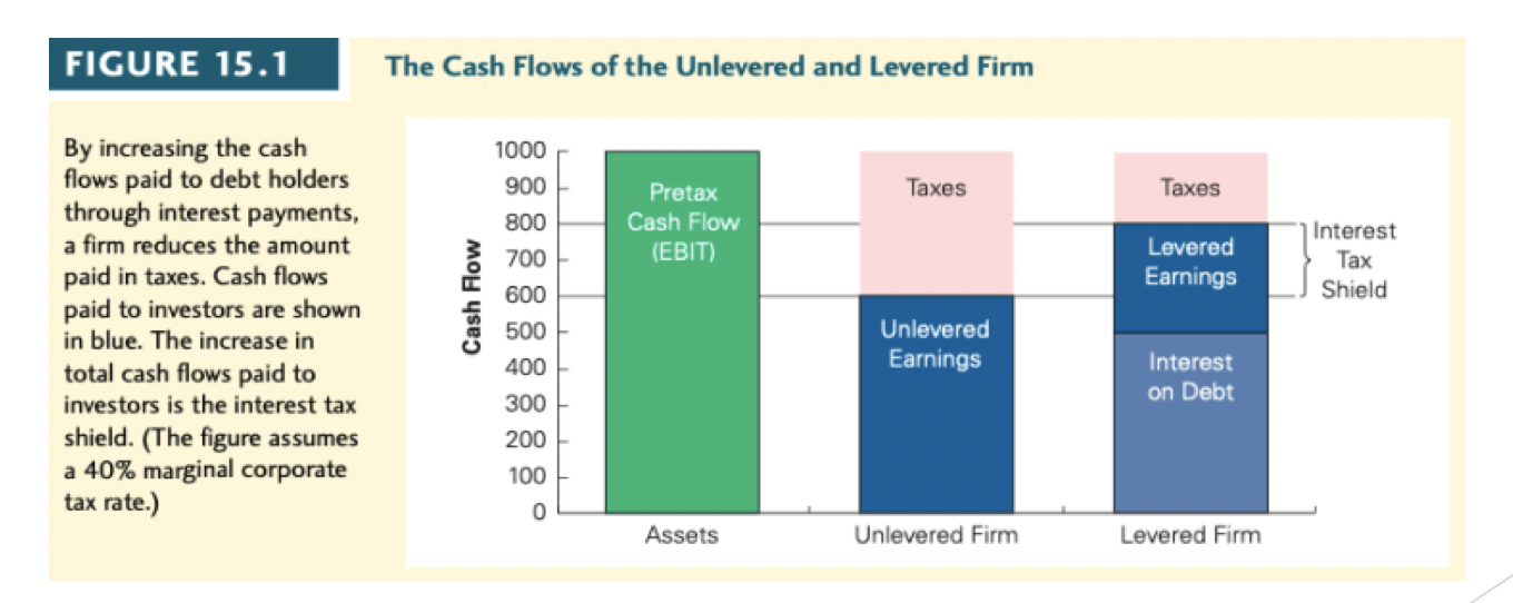 Solved FIGURE 15.1 The Cash Flows of the Unlevered and | Chegg.com