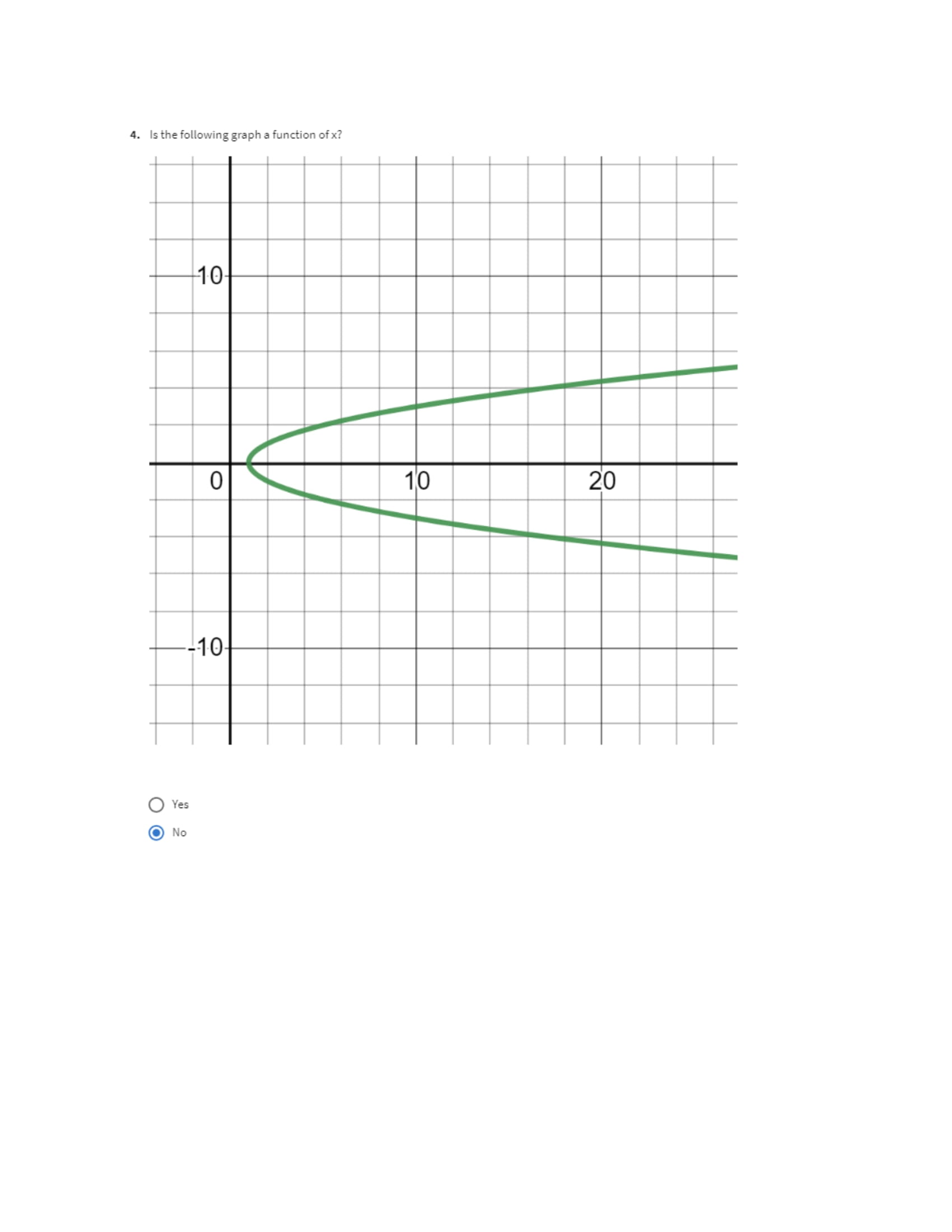 Solved Is the following graph a function of x?YesNo | Chegg.com