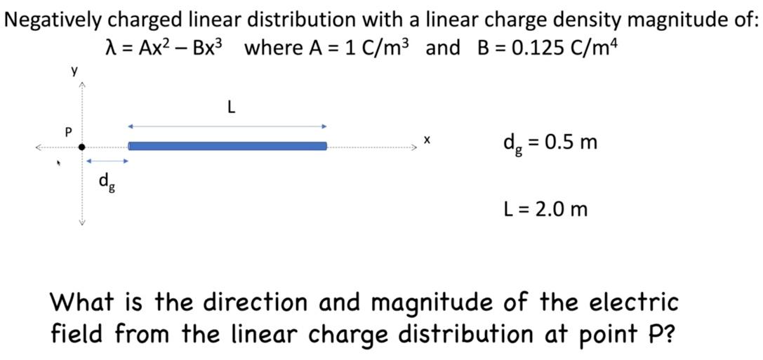 Solved Negatively charged linear distribution with a linear | Chegg.com