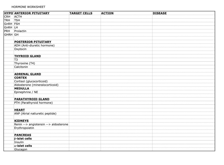 Solved TARGET CELLS ACTION DISEASE HORMONE WORKSHEET HYPO | Chegg.com