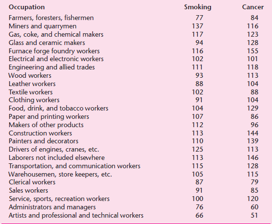Solved Table 5.11 ﻿provides data on the lung cancer | Chegg.com