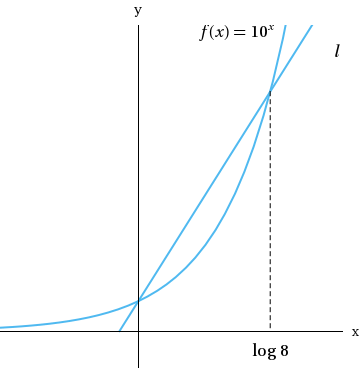 Solved Find the equation of the line l in the figure below. | Chegg.com