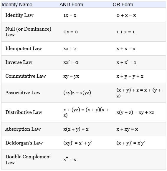 Solved 2) Simplify the following Boolean statements using | Chegg.com