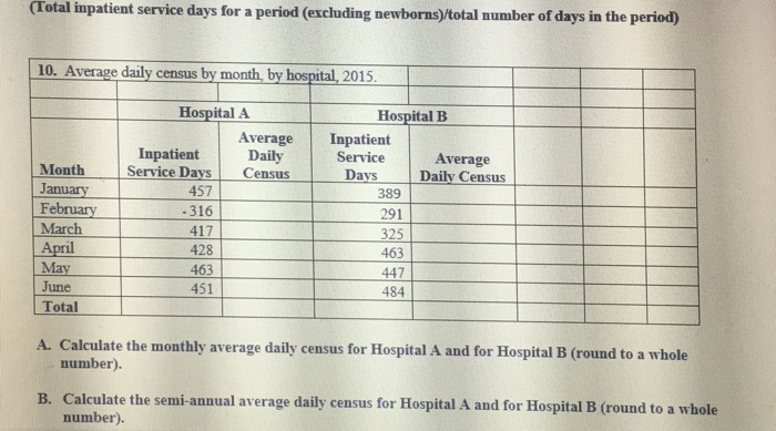 Solved Total inpatient service days for a period (excluding | Chegg.com