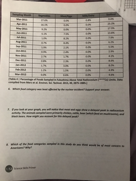 Solved CREATING GRAPHS AND INTERPRETING DATA Understanding | Chegg.com