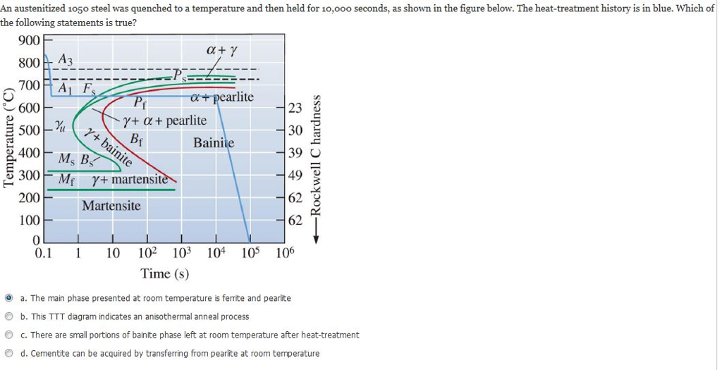 Solved An austenitized 1050 steel was quenched to a | Chegg.com