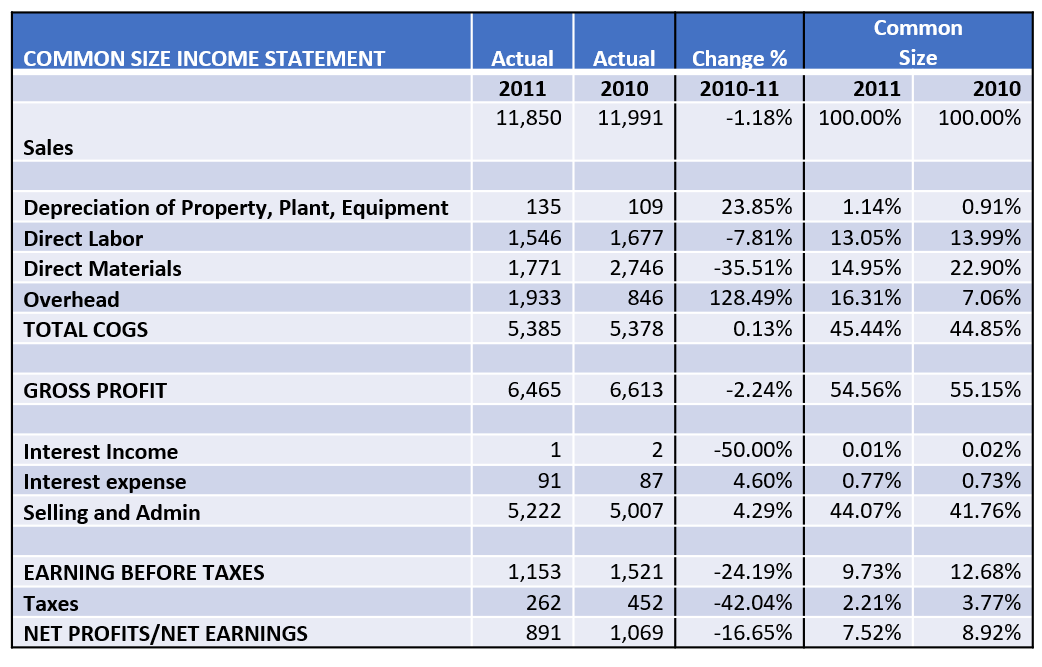 Solved 1. Analyze the Common Size table for company and list | Chegg.com