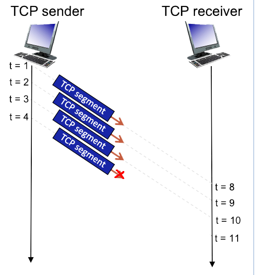 Solved Consider the figure below in which a TCP sender and | Chegg.com