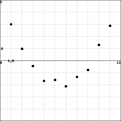 Solved For each residual plot below, decide on which | Chegg.com