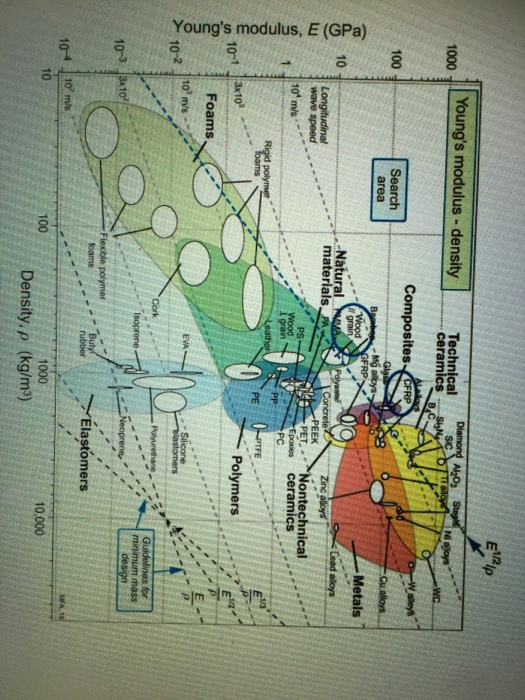Solved Use the Young's Modulus-Density chart to identify | Chegg.com