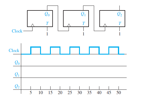 Solved Here is the diagram of a 3-bit ripple counter. Assume | Chegg.com