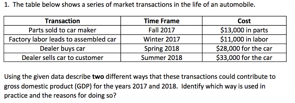 Solved 1. The table below shows a series of market | Chegg.com
