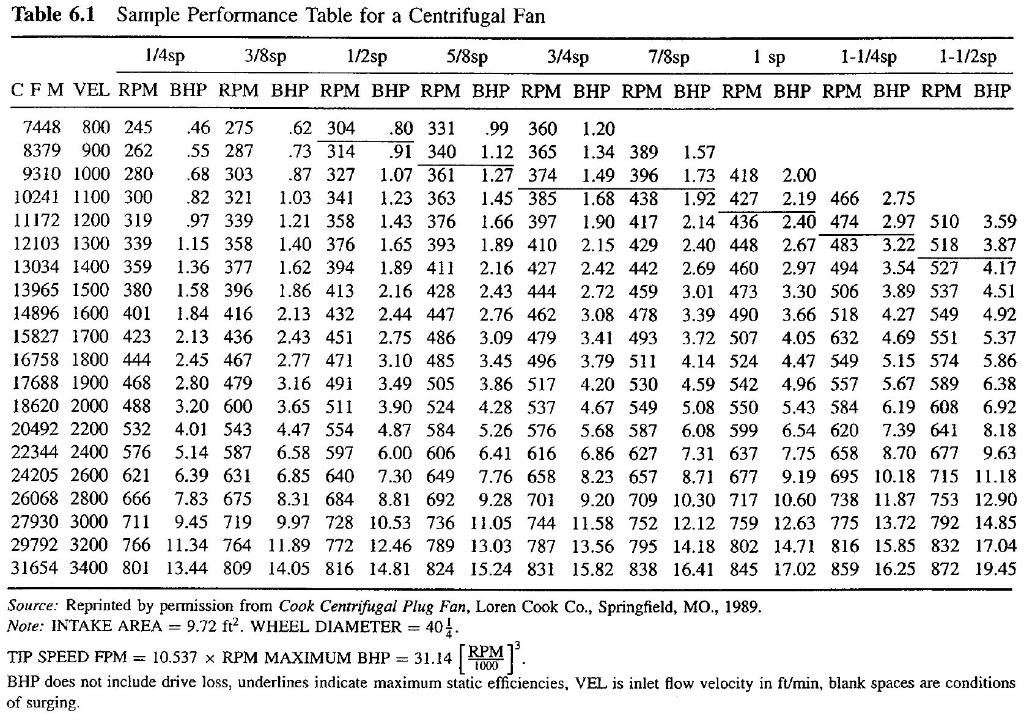 Solved Table 6.1 Sample Performance Table for a | Chegg.com
