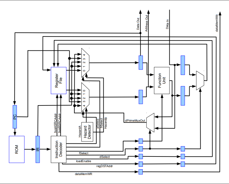 Solved Write Verilog code to create a 16x16 register file. | Chegg.com