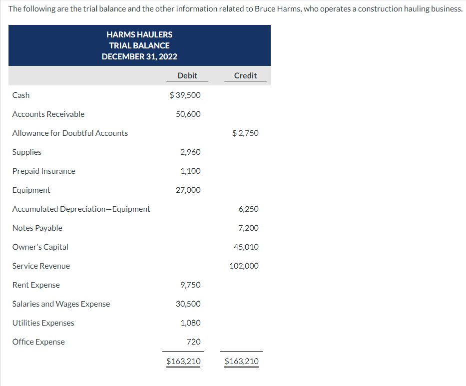 Solved The following are the trial balance and the other | Chegg.com