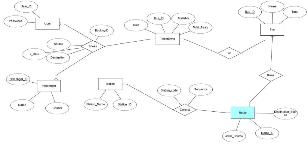 Solved CARDINALITY RATIO OF THE FOLLOWING ER | Chegg.com