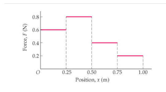 Solved What is the final position of the object if its | Chegg.com