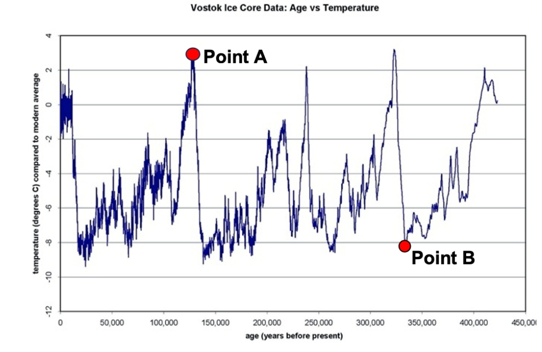 Solved 1.This is a smaller version of a graph Vostok Ice | Chegg.com