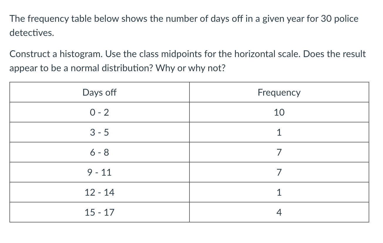 Solved The frequency table below shows the number of days | Chegg.com