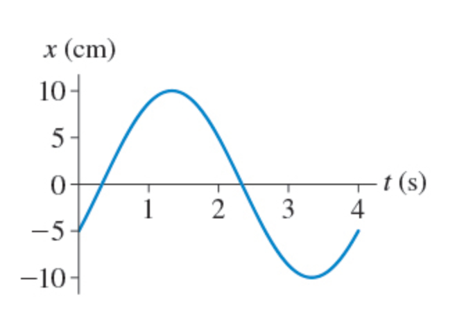 Solved What is the amplitude of the oscillation shown in | Chegg.com
