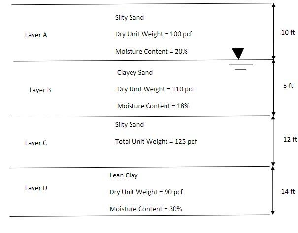 Solved Approximate the total and effective stress at | Chegg.com